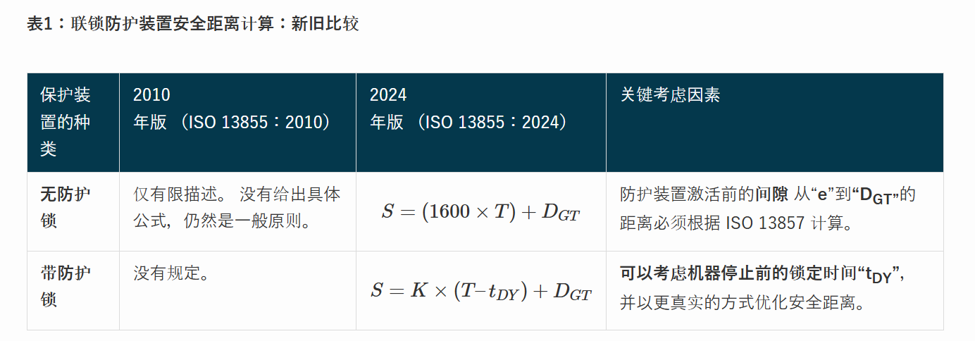 EN ISO 13855:2024 机械安全 与人体接近相关的安全防护装置的定位 - 知乎