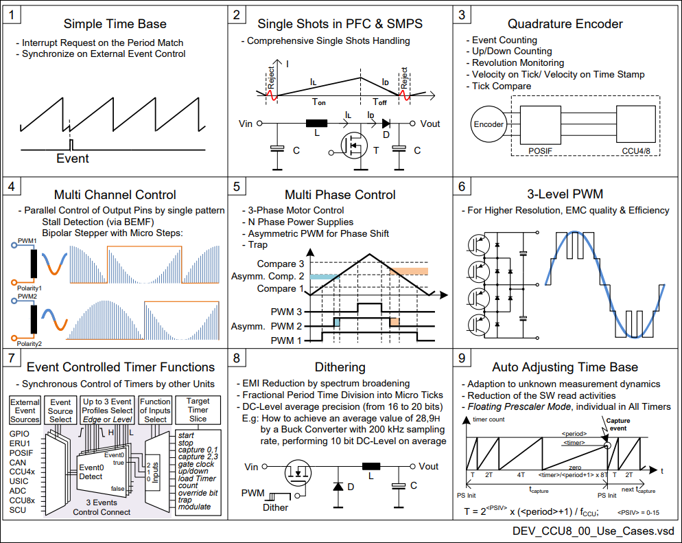 【Infineon XMC 应用笔记】 XMC1000 and XMC4000 CCU8 捕获比较单元 Part 1 - 知乎