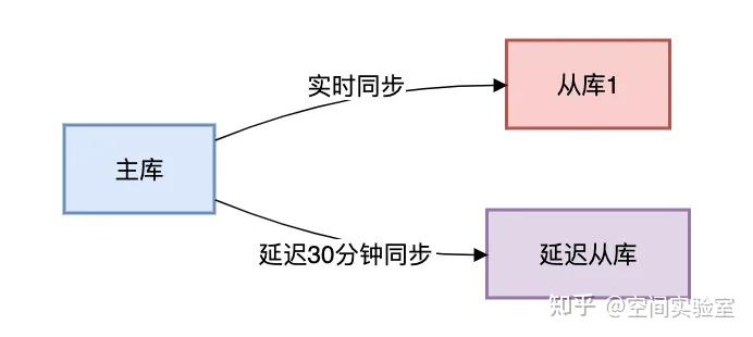MySQL误删数据了，如何快速恢复？ - 知乎