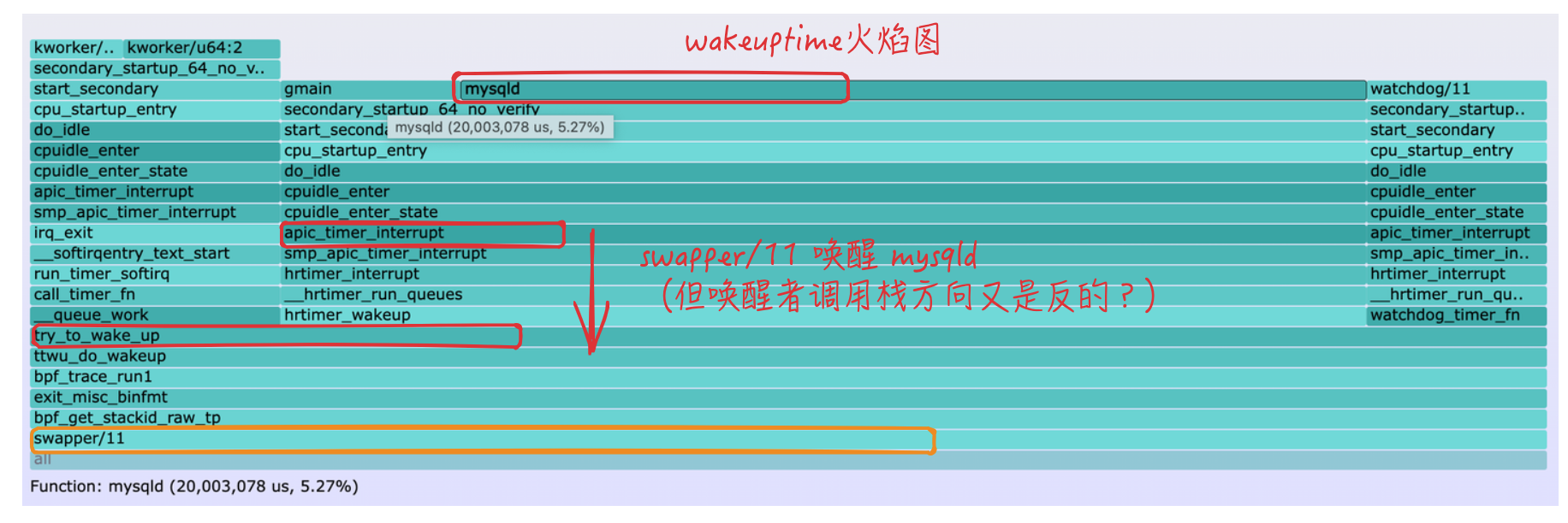 性能分析工具：gperftools 和 火焰图 介绍和实验 - 知乎