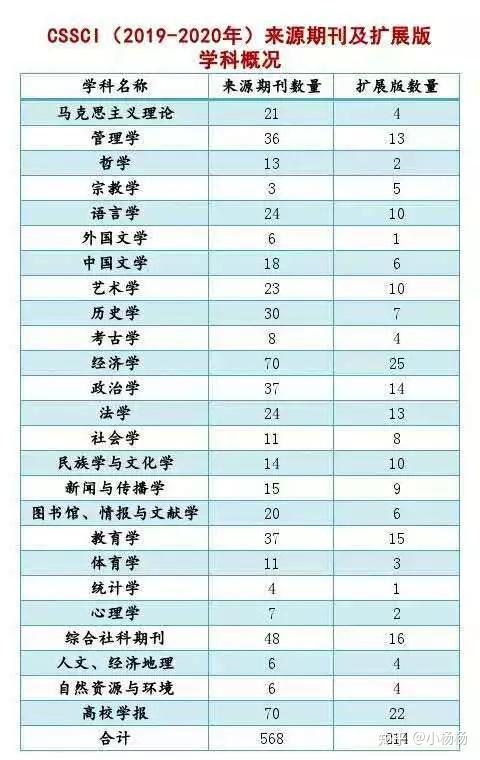 最新版CSSCI来源期刊目录（2019-2020）及增减变化！【南大核心】 - 知乎