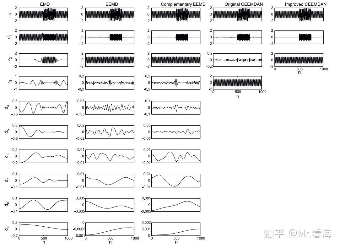 类EMD的“信号分解方法”及MATLAB实现（第五篇）——ICEEMDAN - 知乎