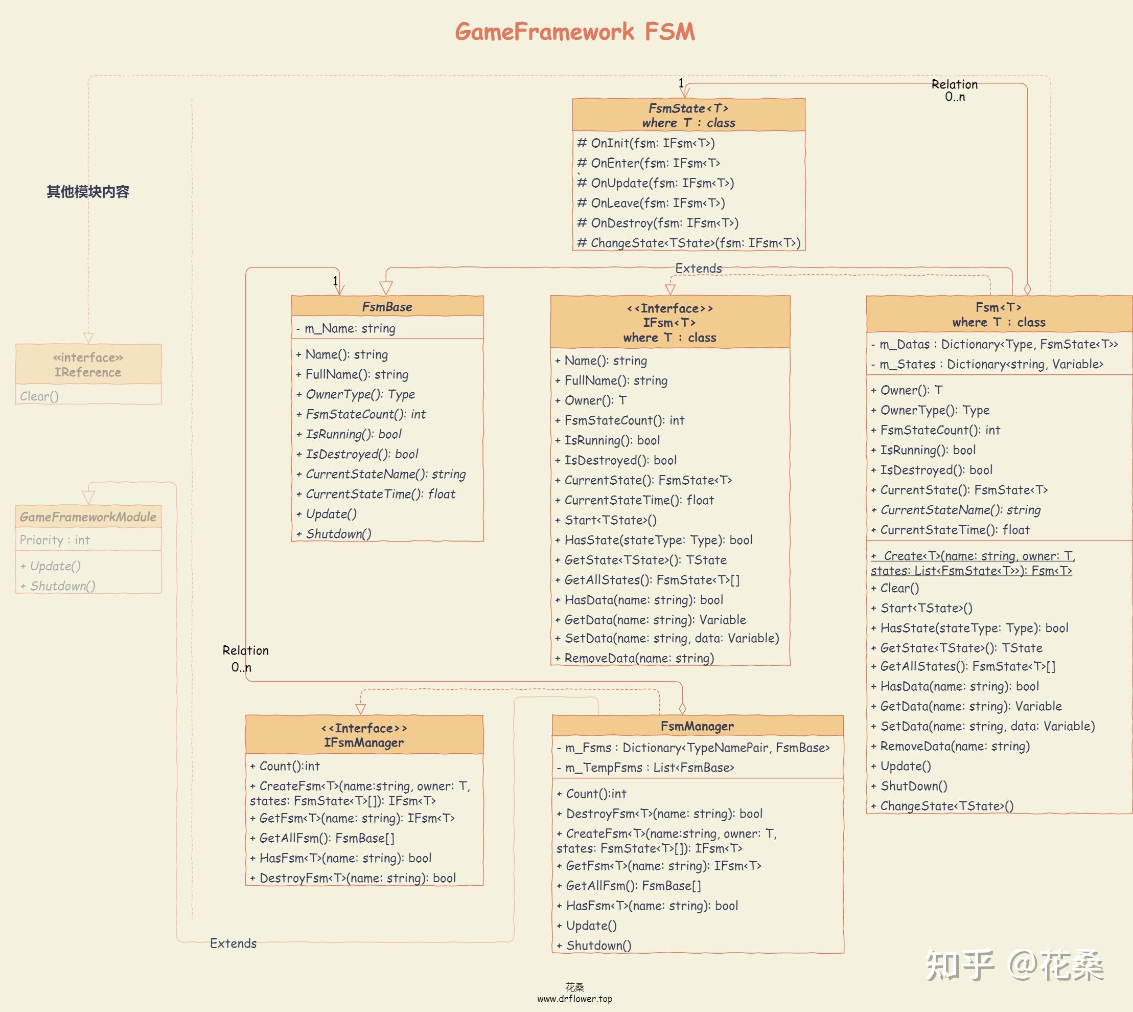 GameFramework解析：有限状态机（FSM） - 知乎