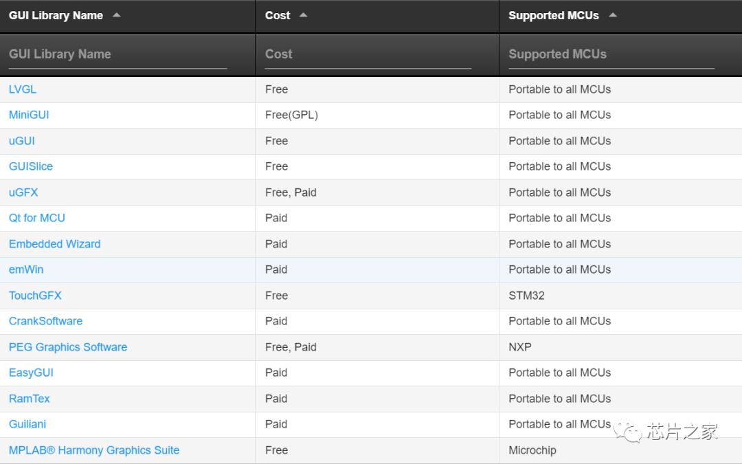MCU 的 TOP 15 图形GUI库：选择最适合你的图形用户界面（三） - 知乎