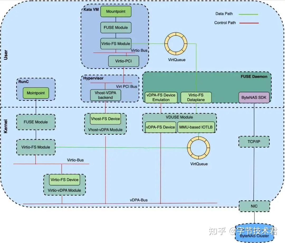 ByteFUSE 的演进与落地 - 知乎