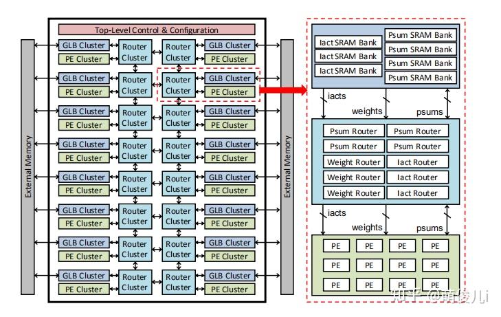 Eyeriss v2：一种灵活的适用于移动设备上的新兴深度神经网络的加速器 - 知乎