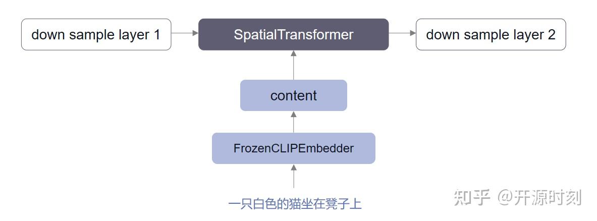 一文读懂 Stable Diffusion 论文原理+代码超详细解读 - 知乎