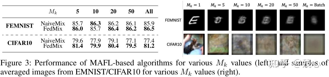 FedMix Approximation of Mixup under Mean Augmented Federated Learning ...