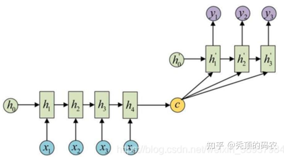 白话机器学习-Encoder-Decoder框架 - 知乎