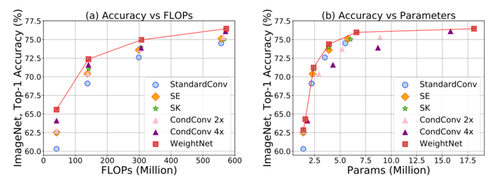 ECCV 2020 | WeightNet：重新探索Weight网络的设计空间 - 知乎