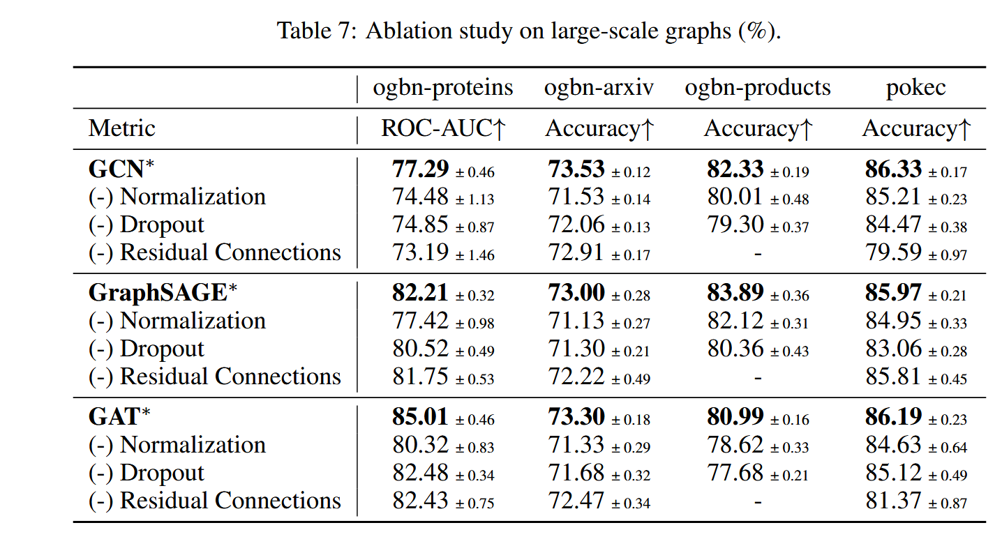 Classic GNNs are Strong Baselines: Reassessing GNNs for Node Classification - 知乎