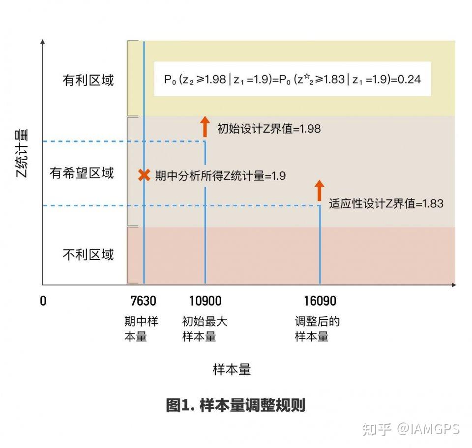 样本量重估计设计（promising zone） - 知乎