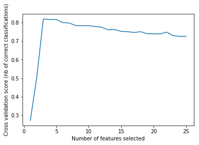 递归式特征消除：Recursive feature elimination - 知乎