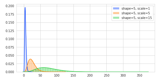 有没有大佬可以讲解一下Tweedie分布对正态、泊松、伽马分布的统一，和后三个分布间的相互转换与区别？ - 知乎
