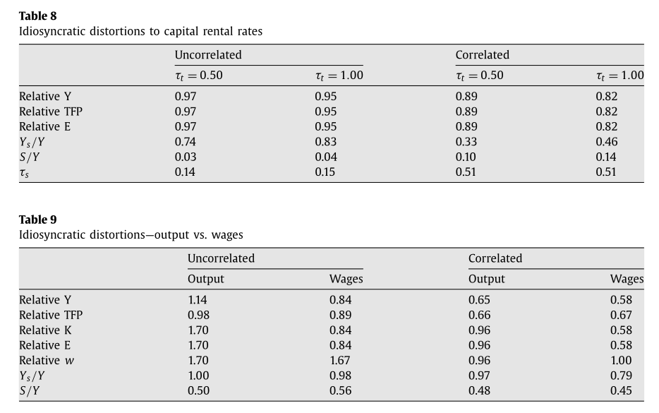 [读书笔记]扭曲来自哪里：Policy distortions and aggregate productivity with ...