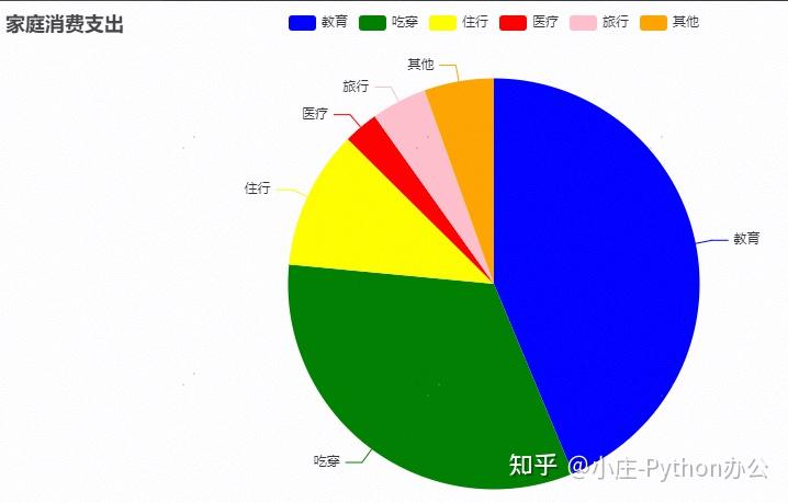 如何使用Python的Pyecharts制作漂亮的Sunburst 旭日图？ - 知乎