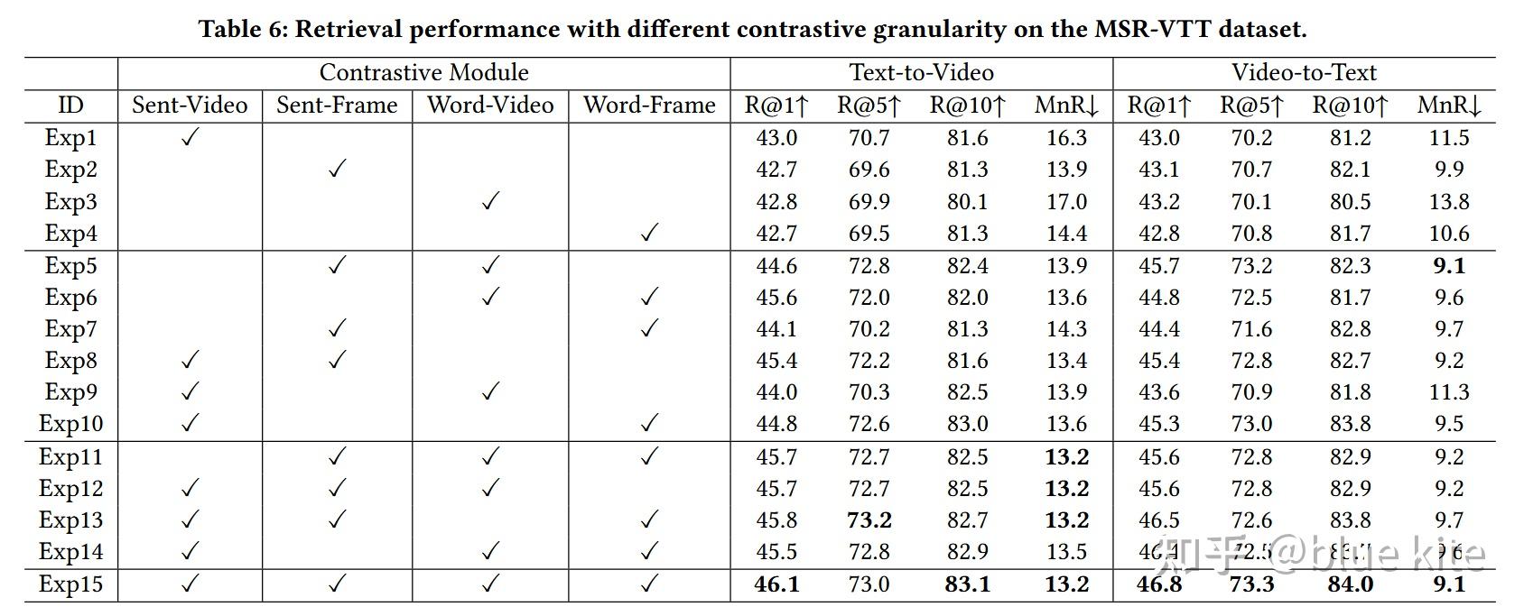 【阅读笔记】X-CLIP: End-to-End Multi-grained Contrastive Learning for Video-Text Retrieval - 知乎