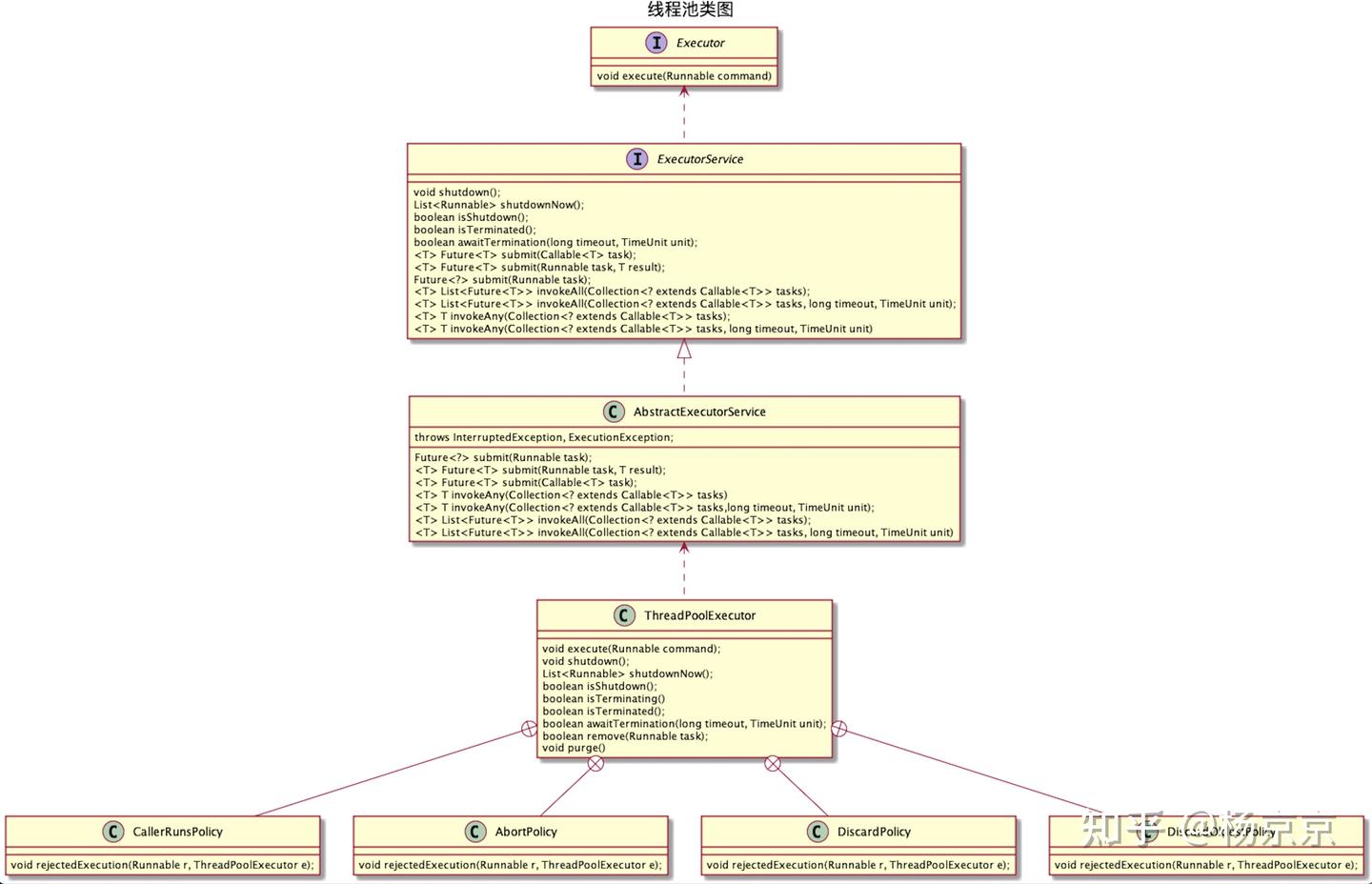 Java并发源码ThreadPoolExecutor - 知乎