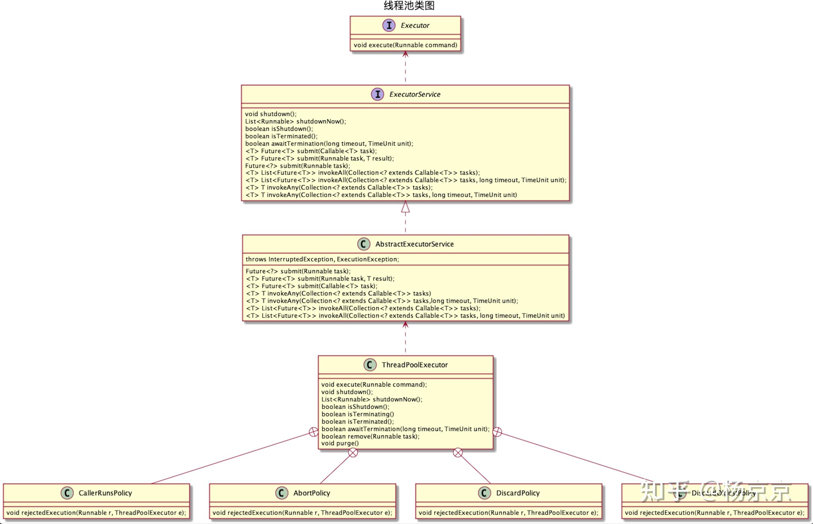 Java并发源码ThreadPoolExecutor - 知乎