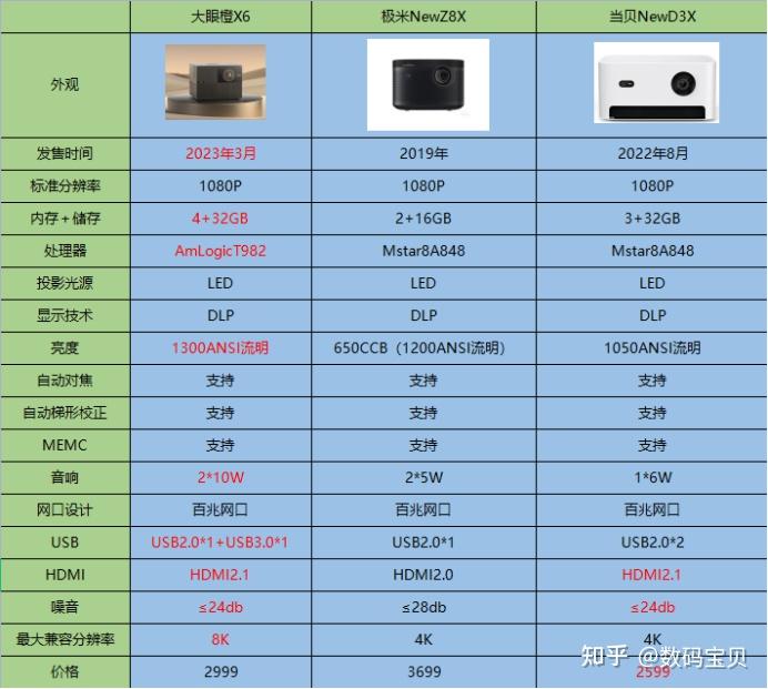 大眼橙X6、极米NEW Z8X，当贝NewD3X全面对比，谁配置更优？ 2000—3000投影仪选哪款？大眼橙X6、极米NEW Z8X，当贝NewD3X全面对比！ - 知乎