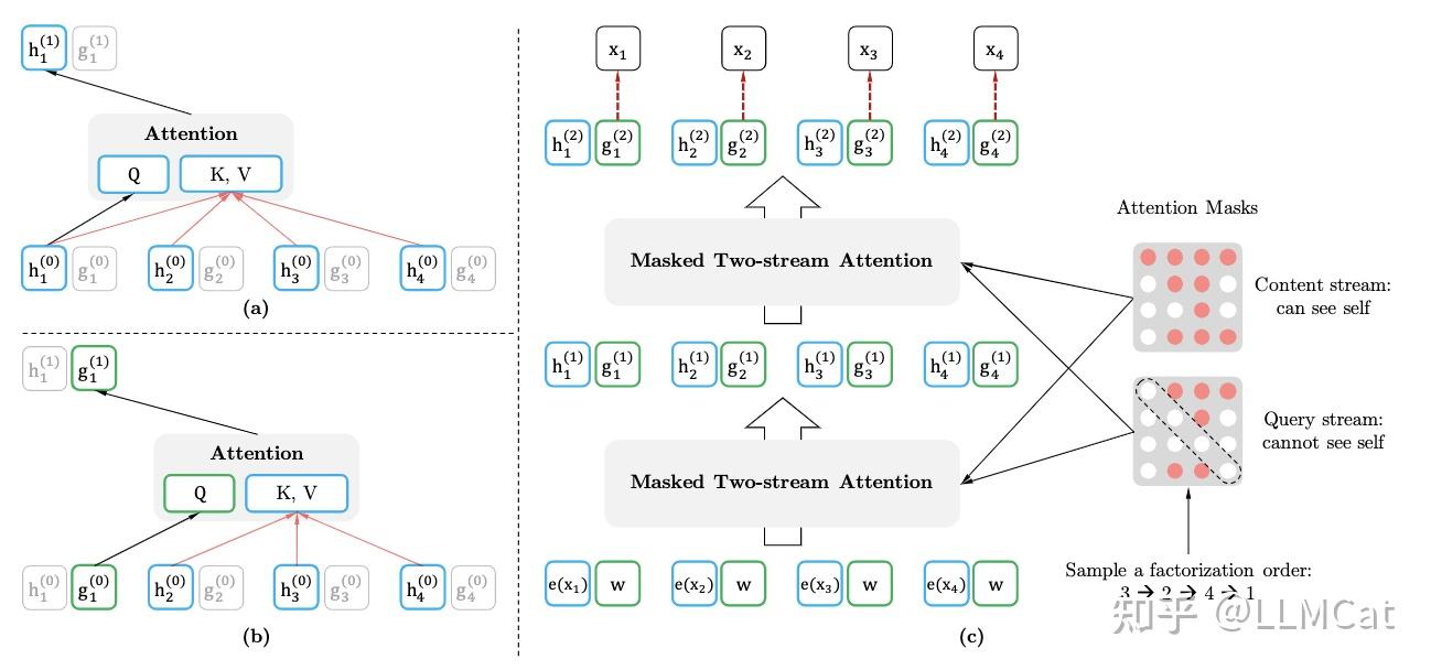 【系统学习LLM系列】5 Encoder-only 模型:BERT,RoBERTa,ALBERT,SpanBERT,XLNet,ELECTRA,DeBERTa - 知乎