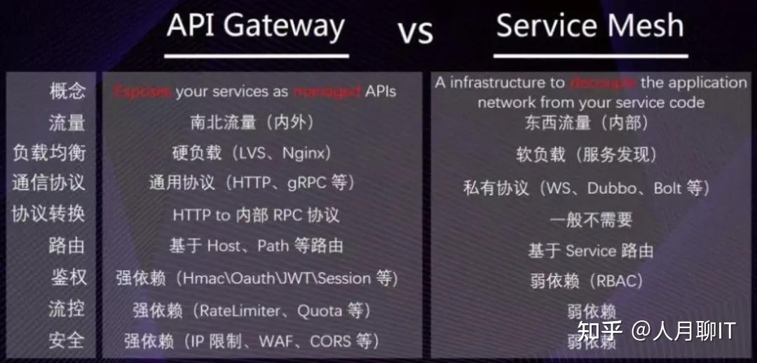 从ServiceMesh服务网格到去中心化的SOA总线 - 知乎