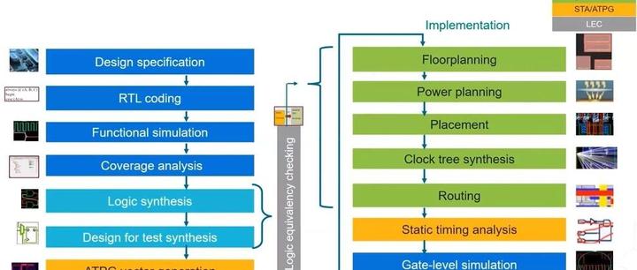 终于有人把芯片设计流程说透了,读了10遍,太精辟了！ - 知乎