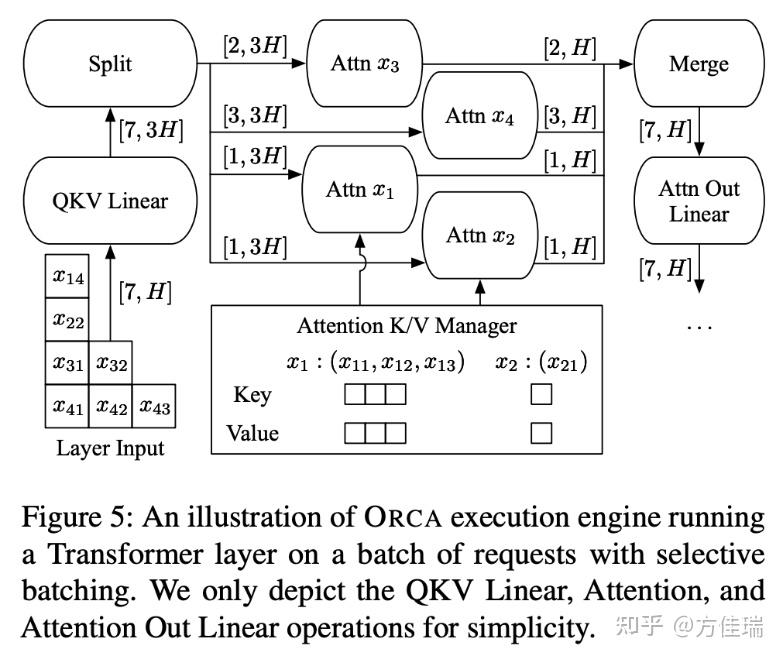大模型推理核心技术之Continuous Batching和我的WXG往事 - 知乎