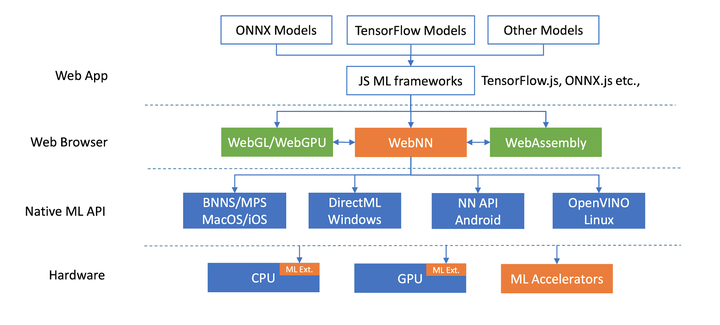 W3C 发布 Web Neural Network API 工作草案 - 知乎