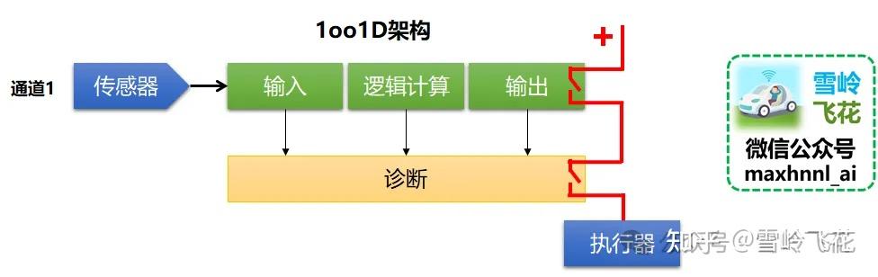 雪岭万字解析：L3自动驾驶冗余模式和设计纲要——“不怕系统不行，就怕系统不知道自己不行” - 知乎