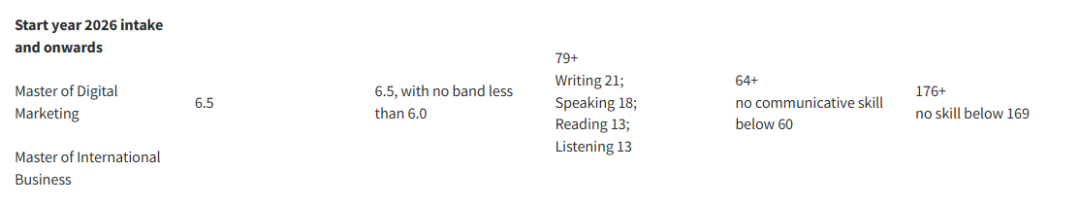 澳洲这所QS世界排名第13大学，降低26fall雅思成绩要求！ - 知乎