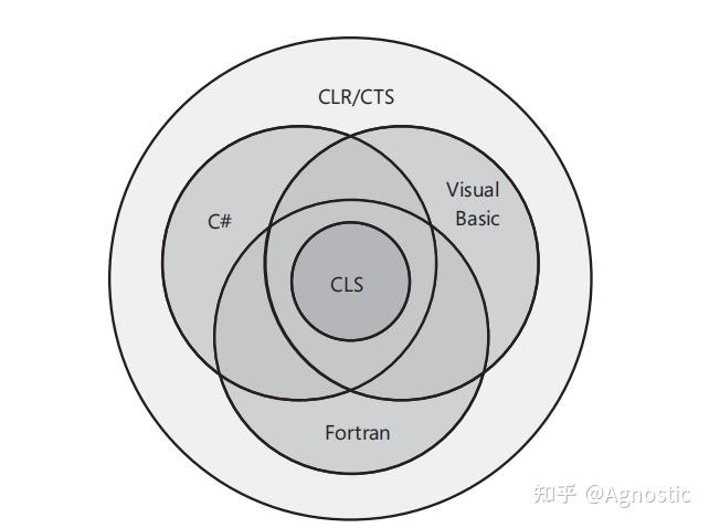 CLR（Common Language Runtime） 执行模型（.NET / C#等托管语言基础） - 知乎