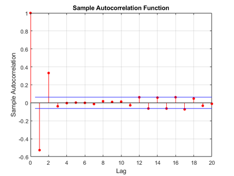 Matlab 自相关函数 autocorr - 知乎