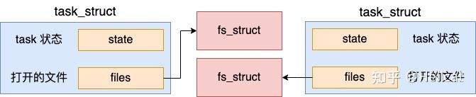 详解Linux进程线程概念与优先级 - 知乎