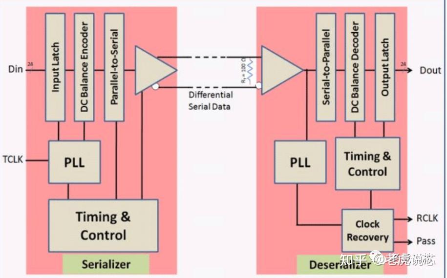 车载SerDes技术概述、特点和应用 - 知乎