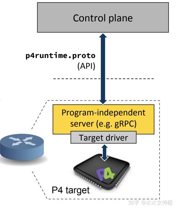 P4 与 P4Runtime 介绍 - 知乎