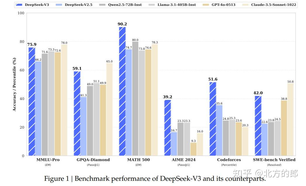 DeepSeek-V3：性能与效率的完美平衡，技术分析及简单测试 - 知乎