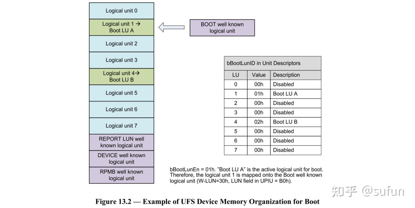 UFS 学习笔记（概念入门篇） - 知乎