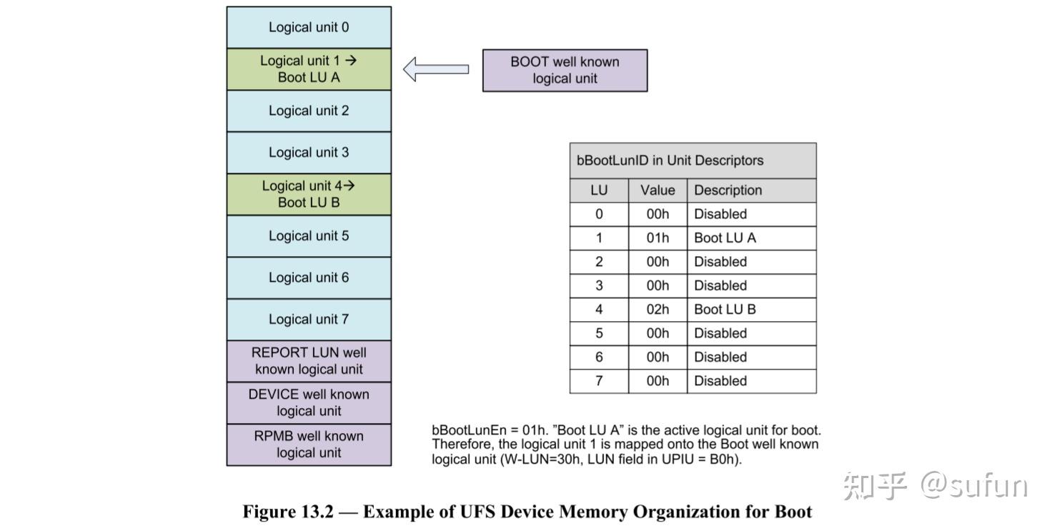 UFS 学习笔记（概念入门篇） - 知乎