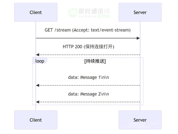 AI大模型爆火的SSE技术到底是什么？万字长文，一篇读懂SSE！ - 知乎