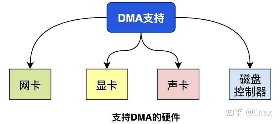 【linux】图文并茂|彻底搞懂零拷贝（Zero-Copy）技术 - 知乎