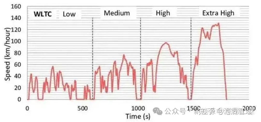 新能源汽车常用工况（NEDC、WLTC、CLTC、EPA）介绍 - 知乎