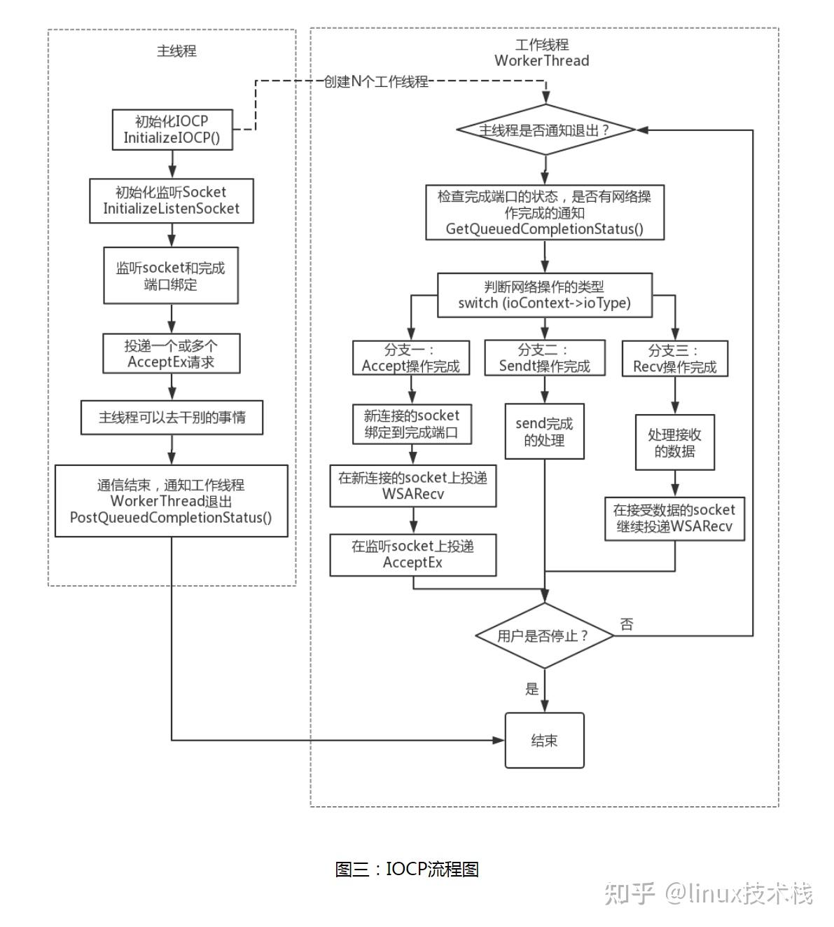 WinSock IOCP 模型总结(附一个带缓存池的IOCP类) - 知乎