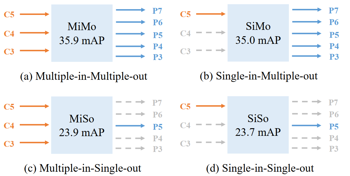 You Only Look One-level Feature解读 - 知乎