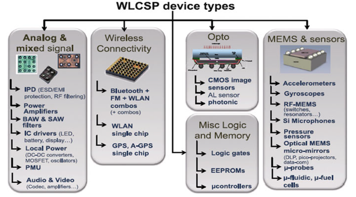 WLP封装，Fan-in? Fan-out? - 知乎