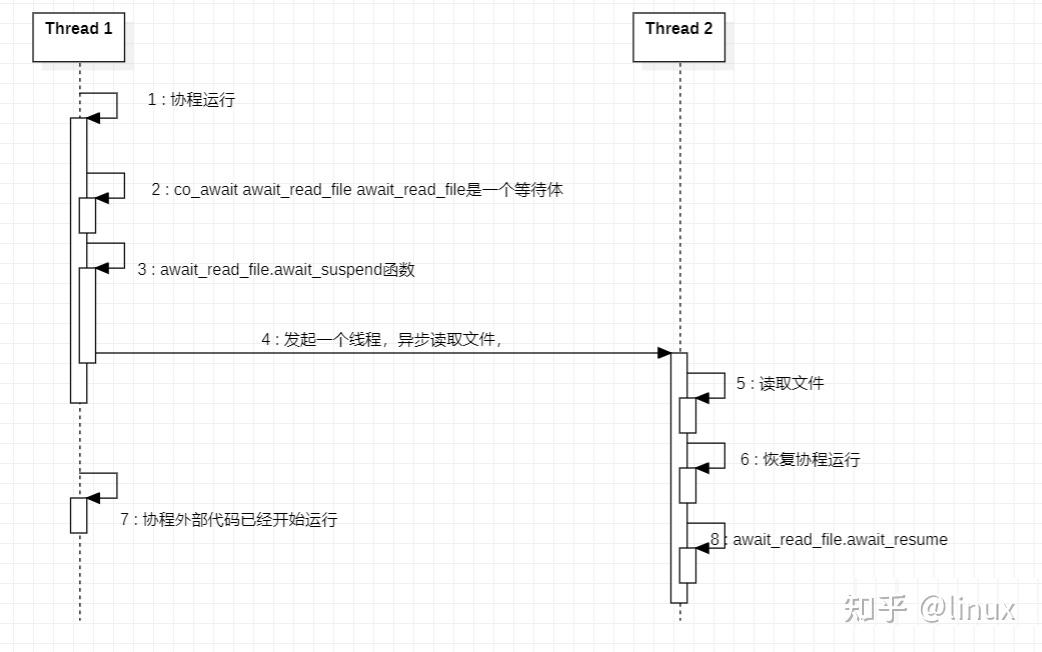 一篇文章搞懂c++ 20 协程 Coroutine - 知乎