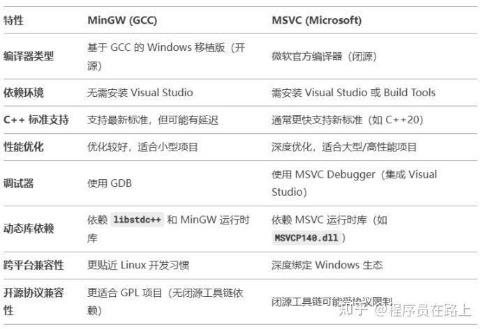 Qt 用 MSVC 和 MinGW 哪个编译器编译程序比较好？ - 知乎