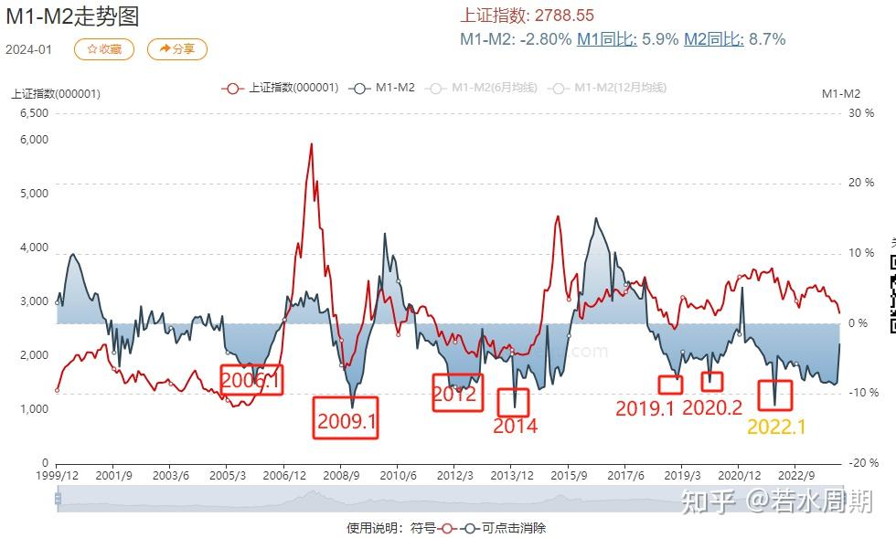 M1-M2与股市、房市的关系 - 知乎