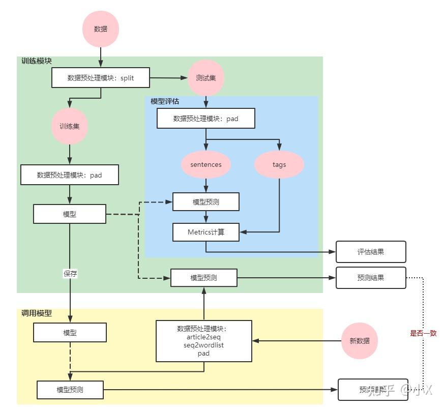 搭建Pytorch BiLSTM-CRF NER模型踩坑记录 - 知乎