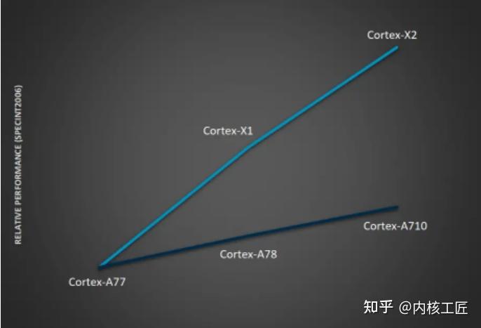 Arm微架构分析系列3——Arm的X计划 - 知乎